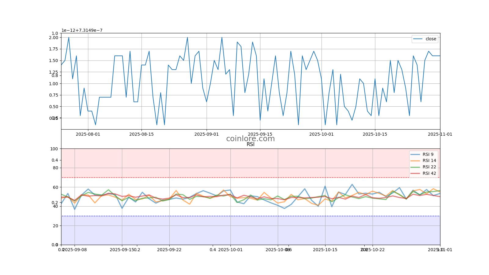 ZeLoop Eco Reward RSI indicator
