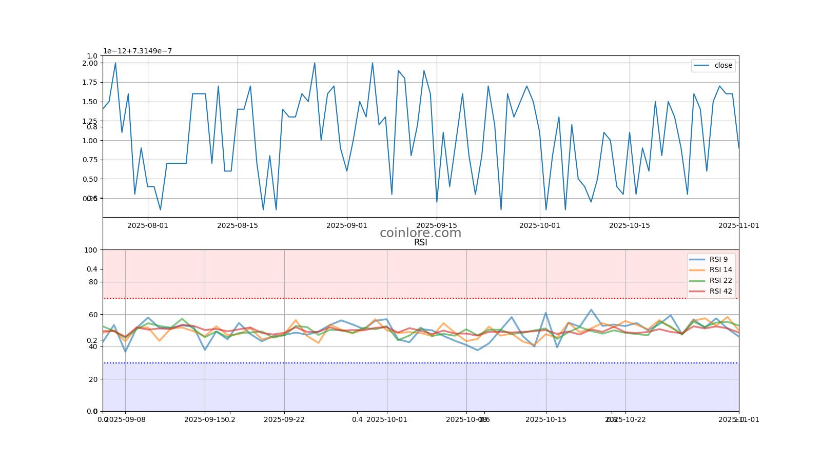 ZeLoop Eco Reward RSI indicator