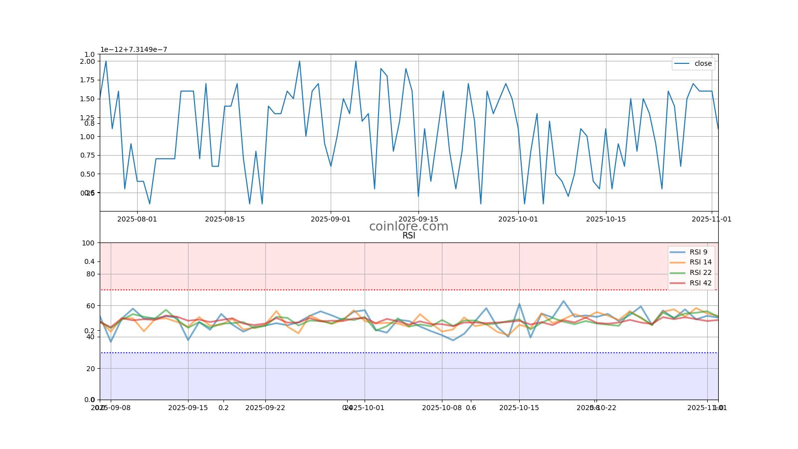 ZeLoop Eco Reward RSI indicator