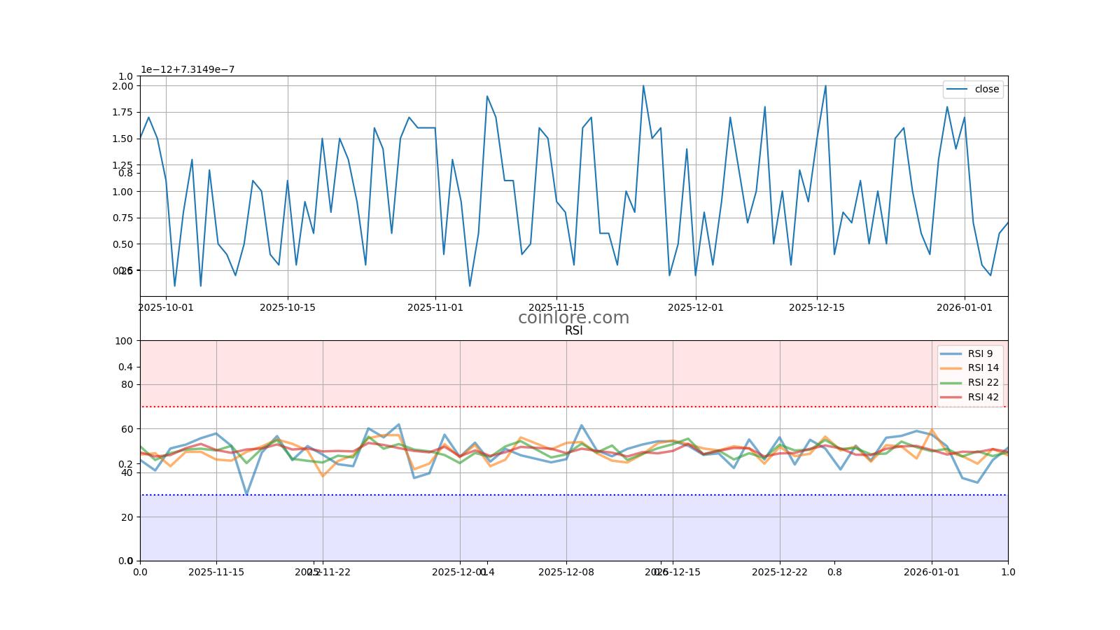 ZeLoop Eco Reward RSI indicator
