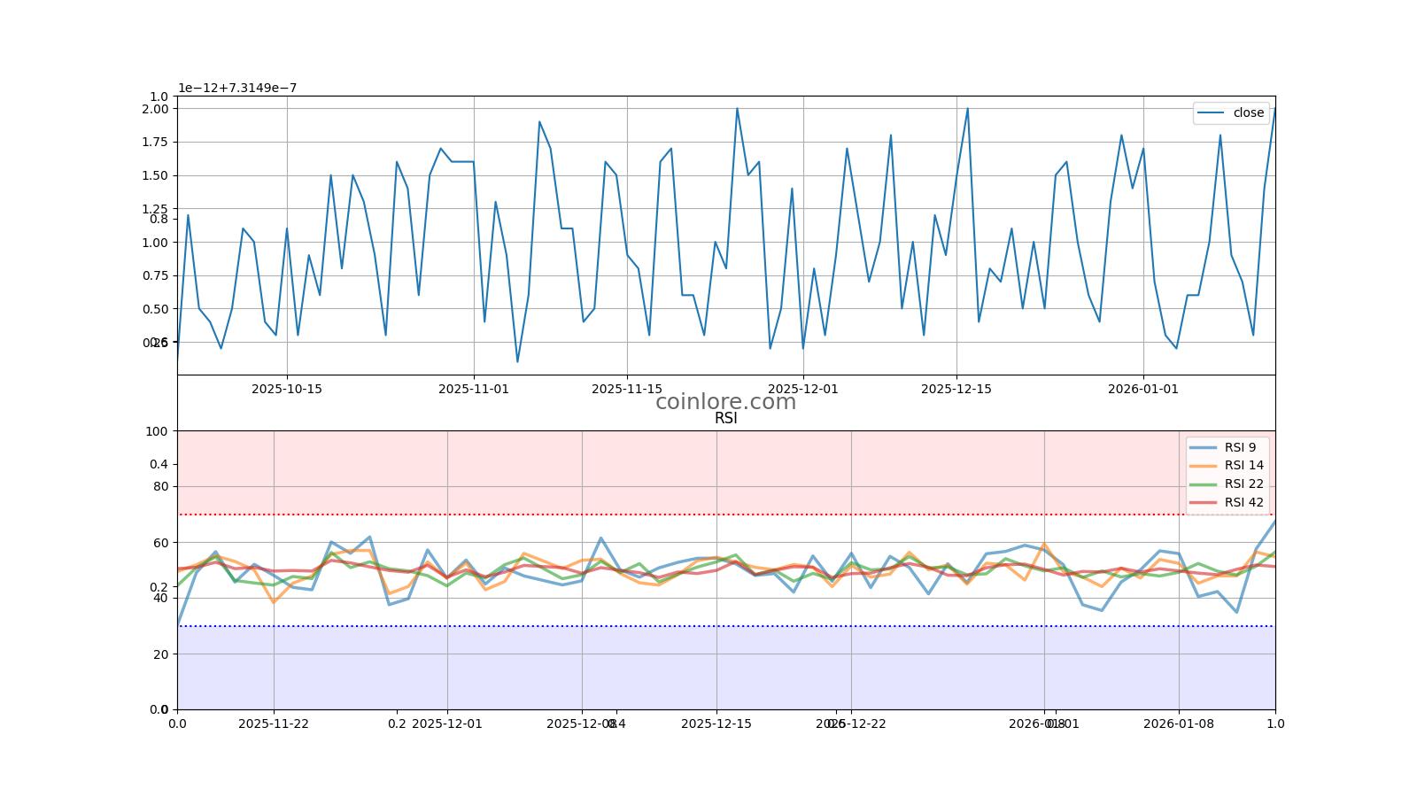 ZeLoop Eco Reward RSI indicator