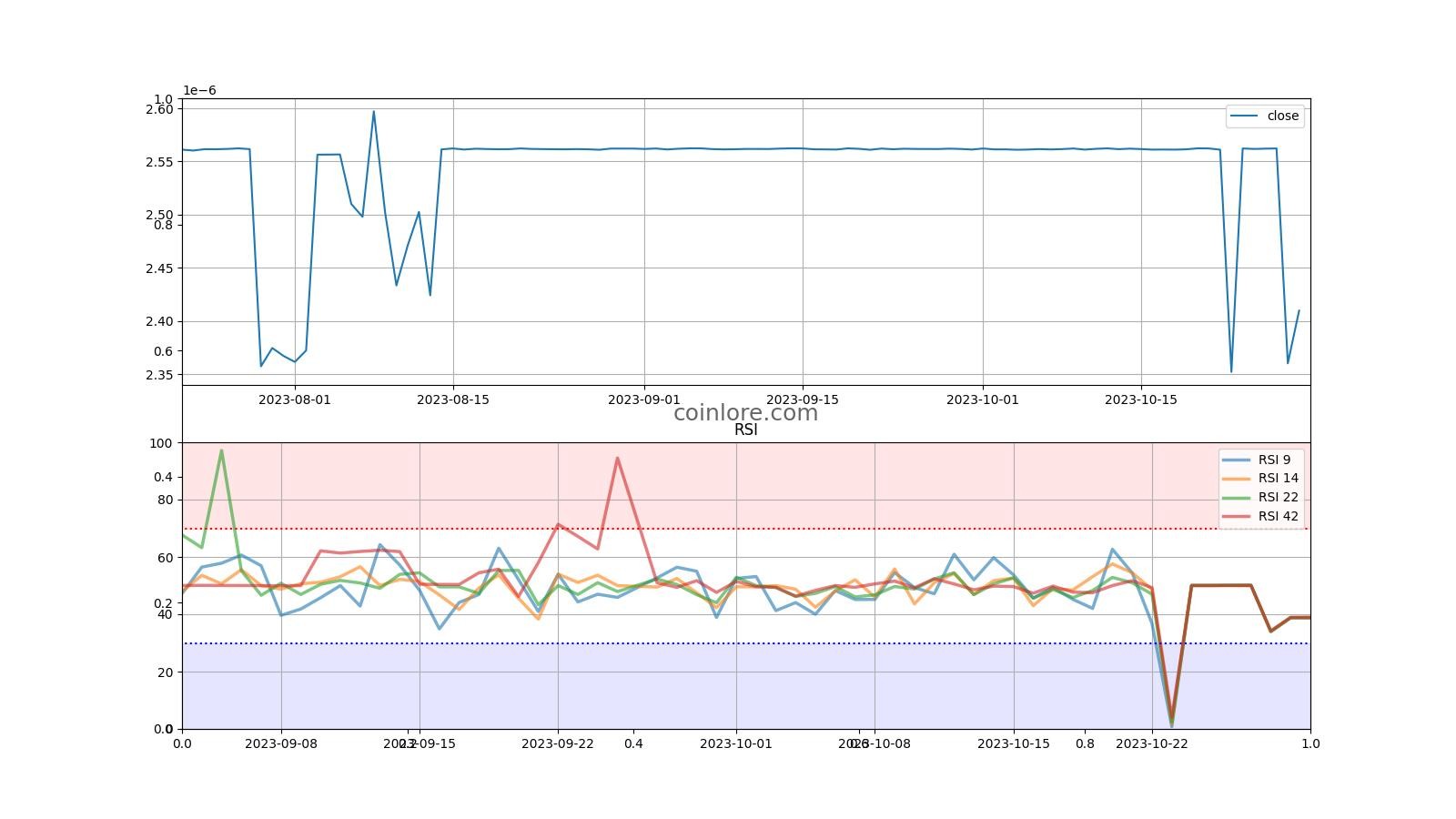 ZeLoop Eco Reward RSI indicator