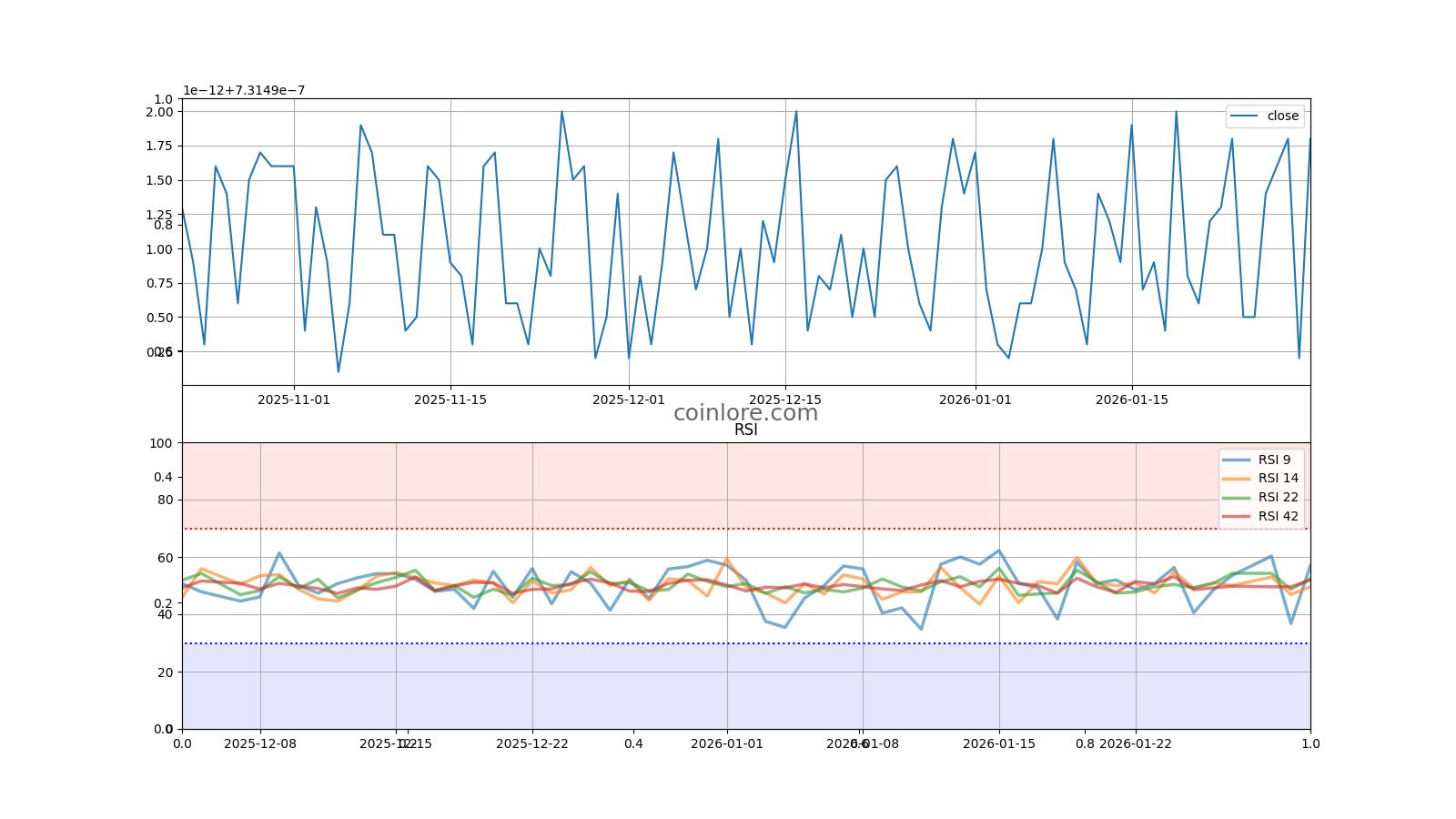 ZeLoop Eco Reward RSI indicator