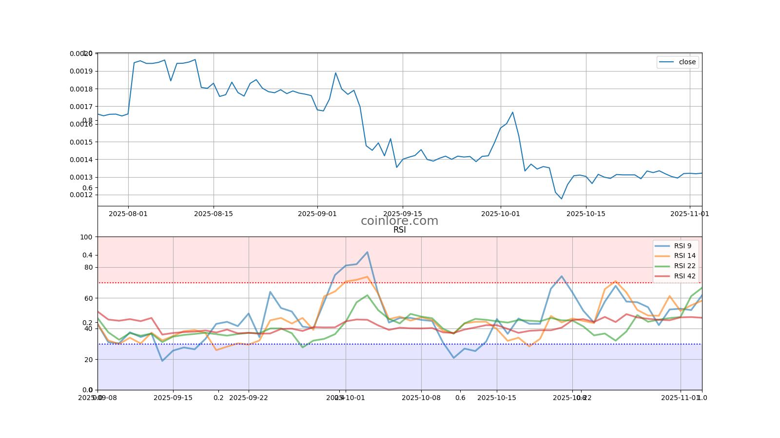 Zelwin RSI indicator