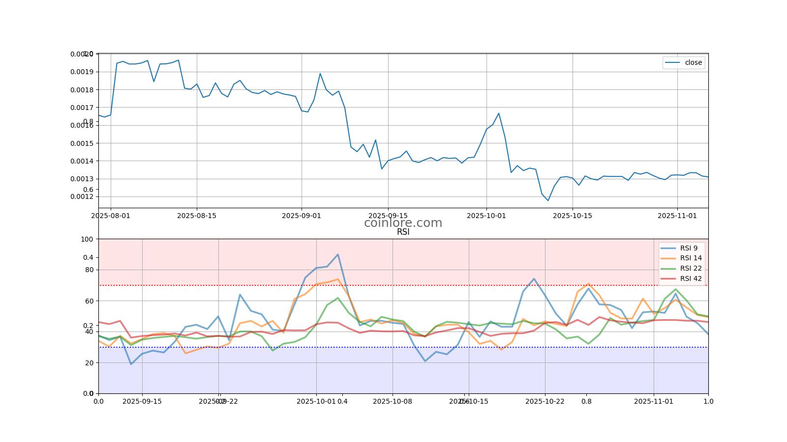 Zelwin RSI indicator