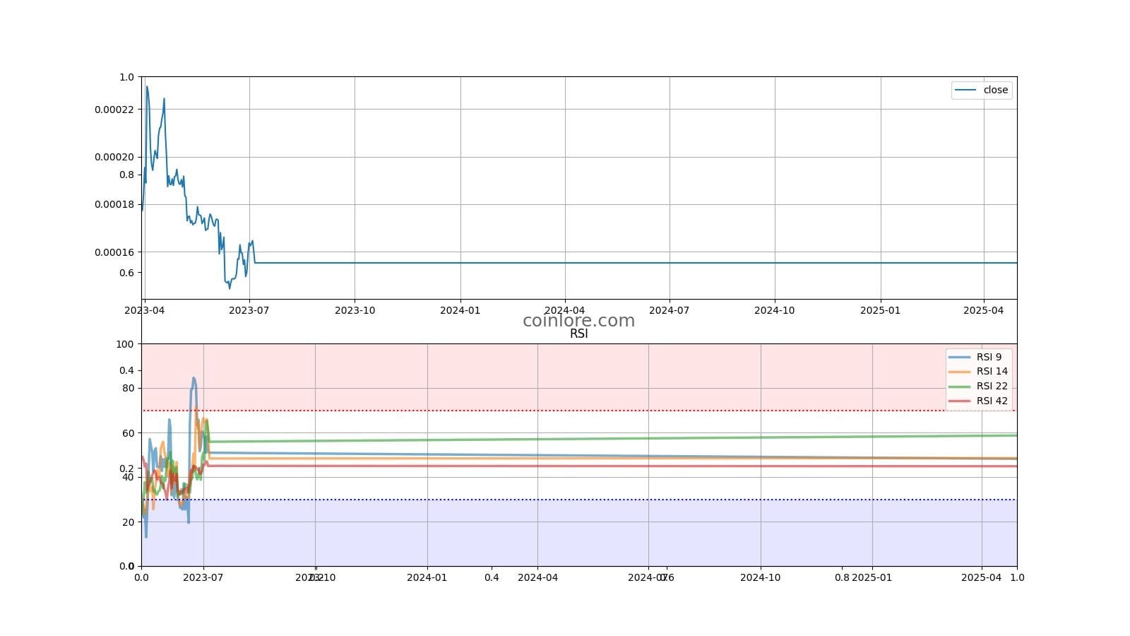 Zenad RSI indicator