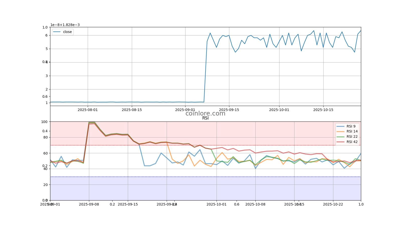 Zenc Coin RSI indicator