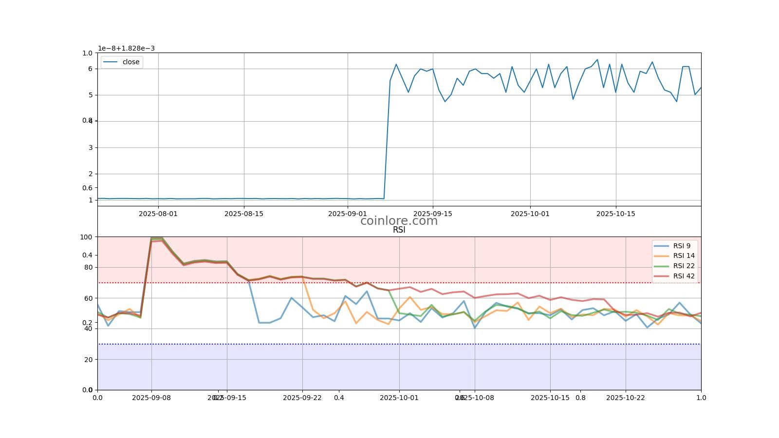 Zenc Coin RSI indicator