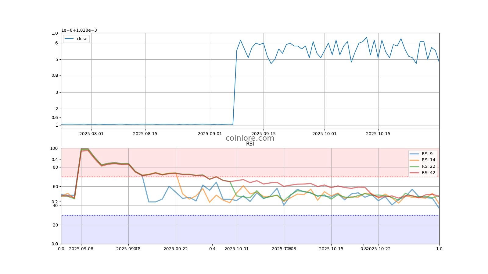 Zenc Coin RSI indicator