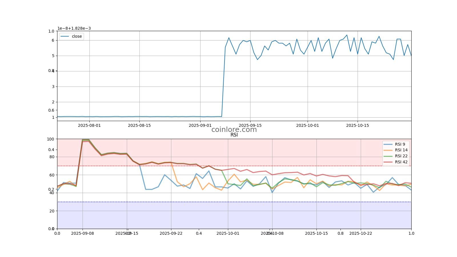 Zenc Coin RSI indicator