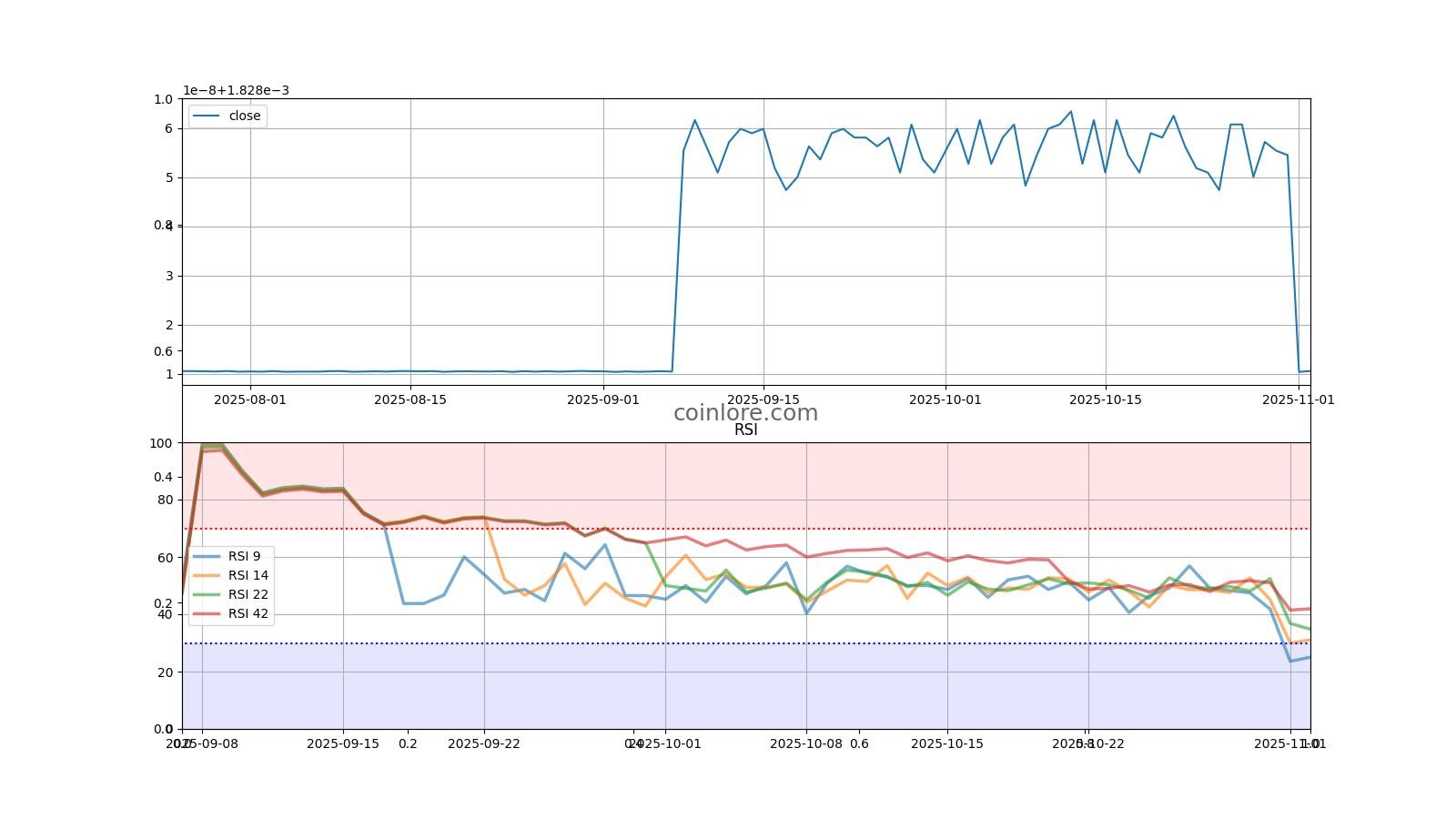 Zenc Coin RSI indicator