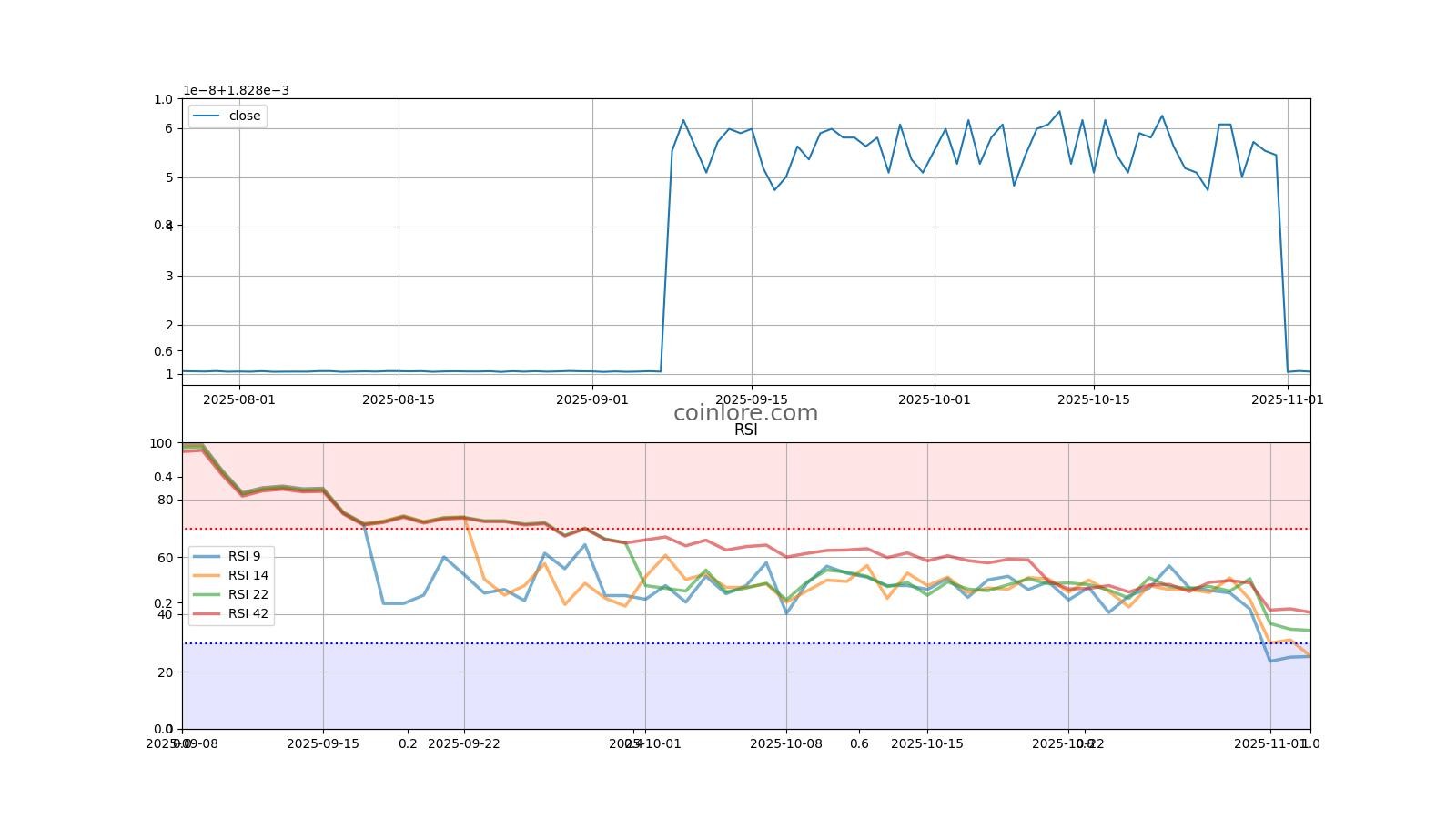 Zenc Coin RSI indicator