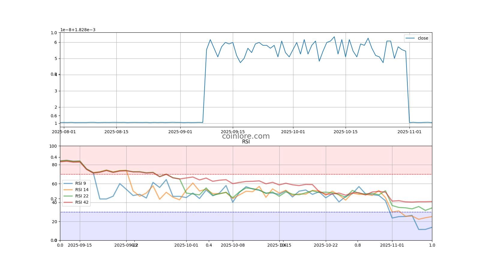 Zenc Coin RSI indicator
