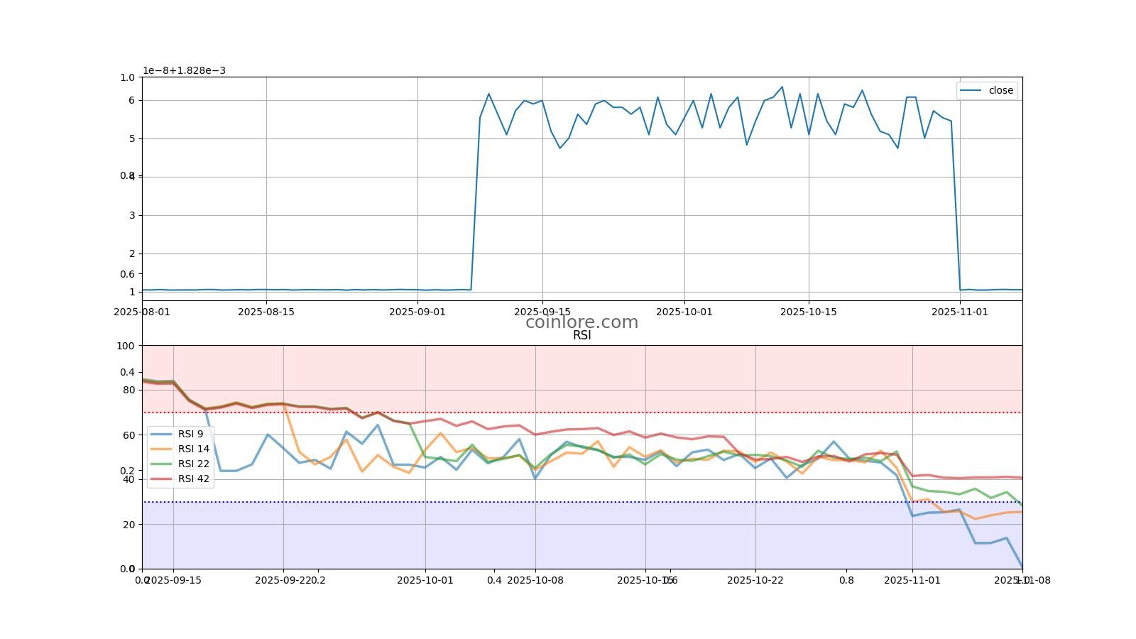 Zenc Coin RSI indicator