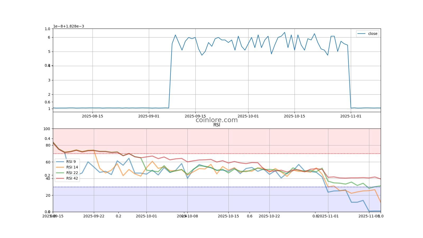 Zenc Coin RSI indicator