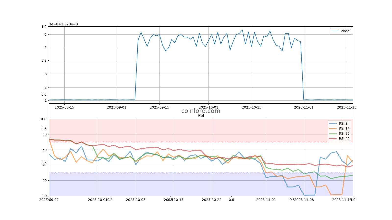 Zenc Coin RSI indicator