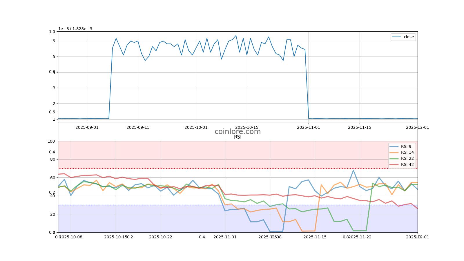 Zenc Coin RSI indicator