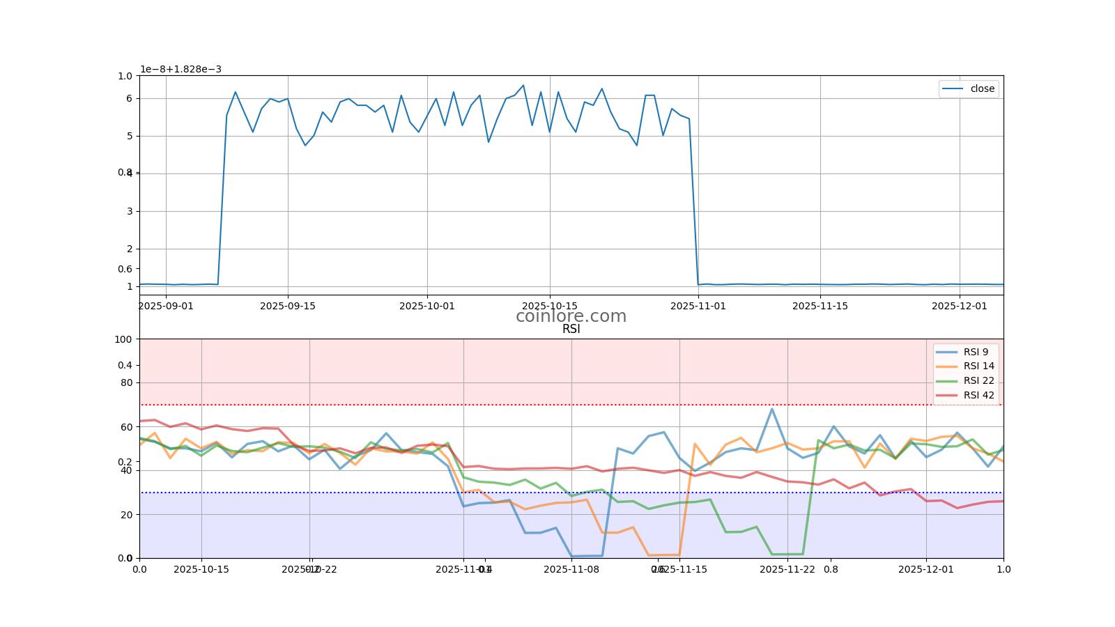 Zenc Coin RSI indicator
