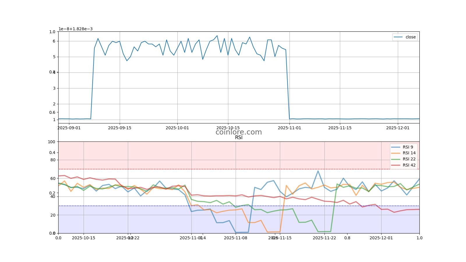 Zenc Coin RSI indicator