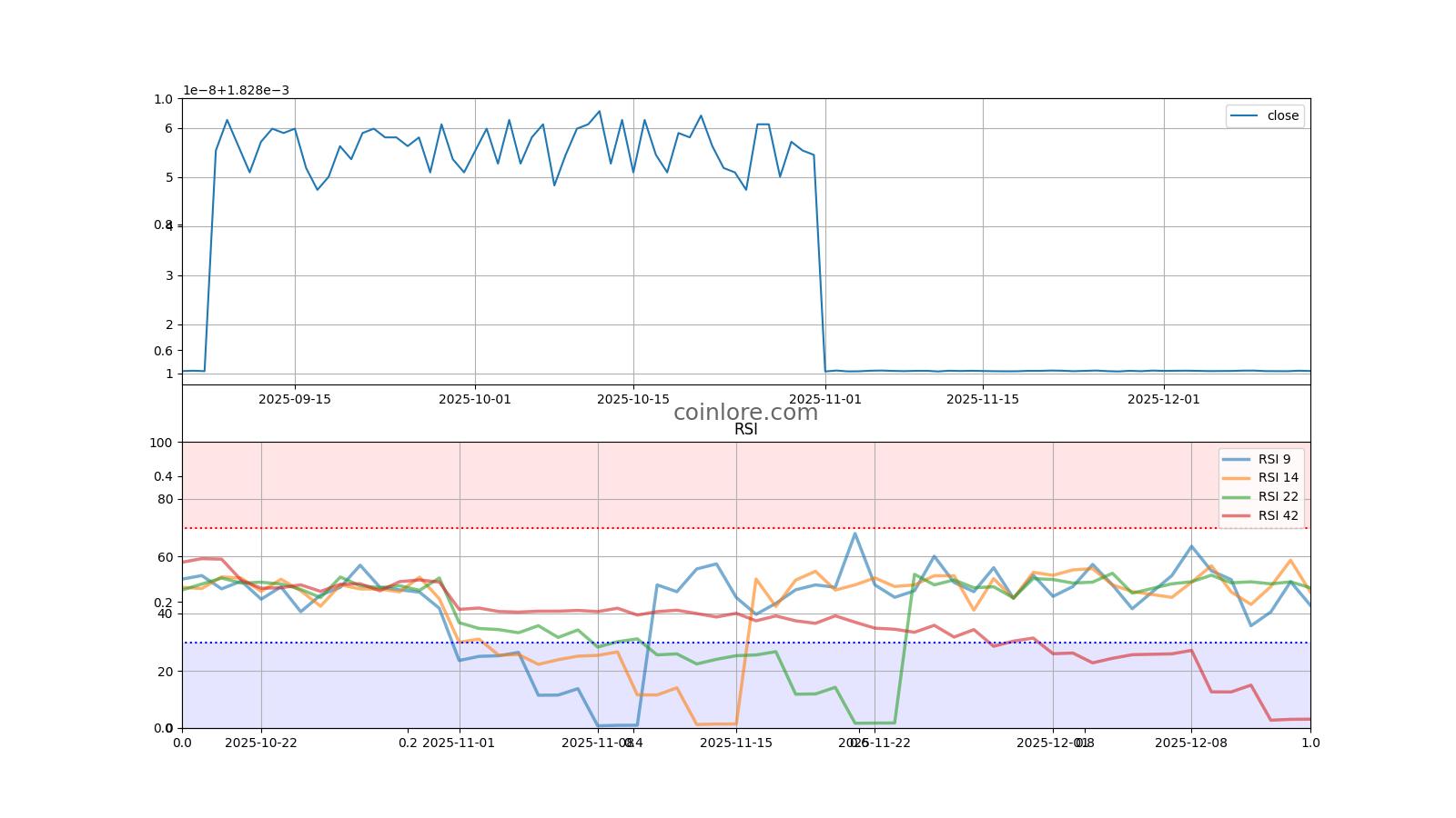 Zenc Coin RSI indicator