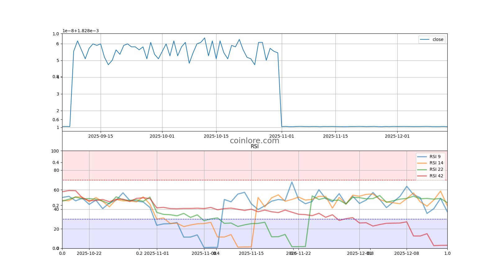 Zenc Coin RSI indicator