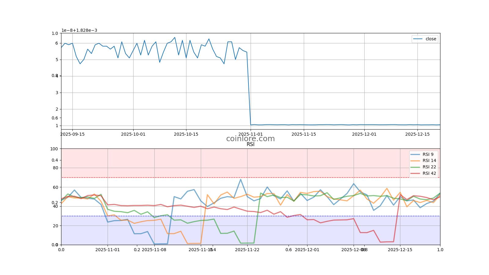 Zenc Coin RSI indicator