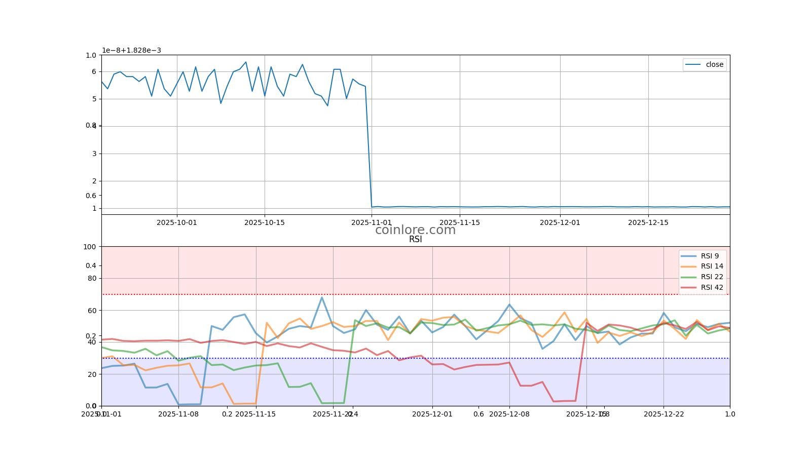 Zenc Coin RSI indicator