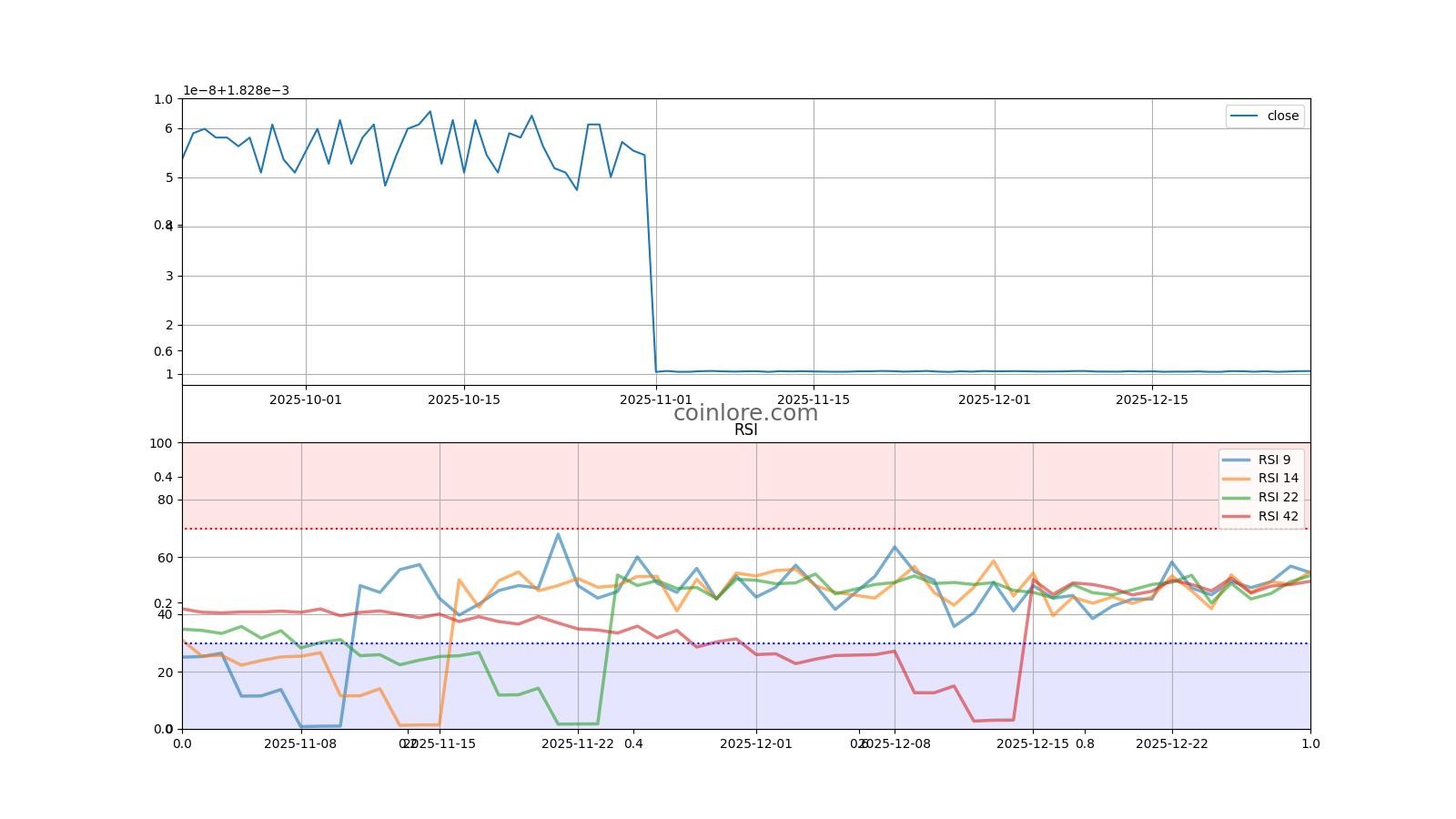 Zenc Coin RSI indicator