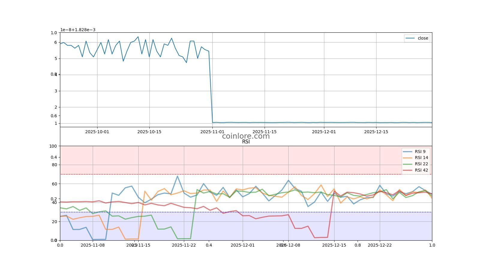 Zenc Coin RSI indicator