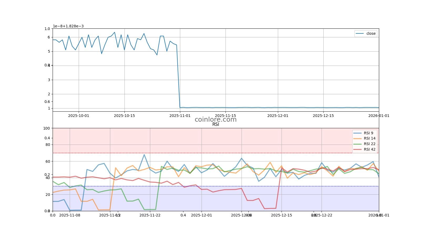 Zenc Coin RSI indicator
