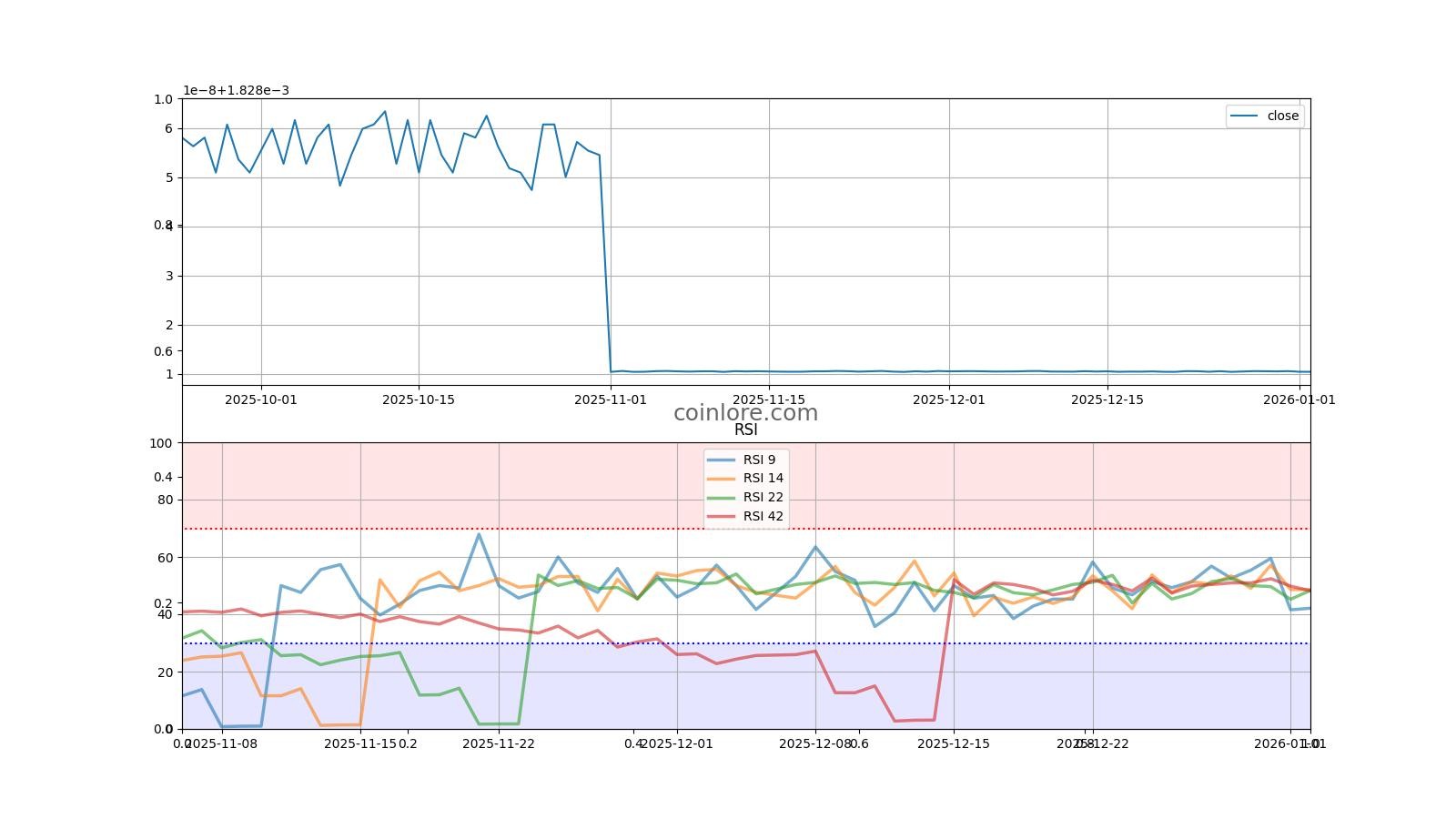 Zenc Coin RSI indicator