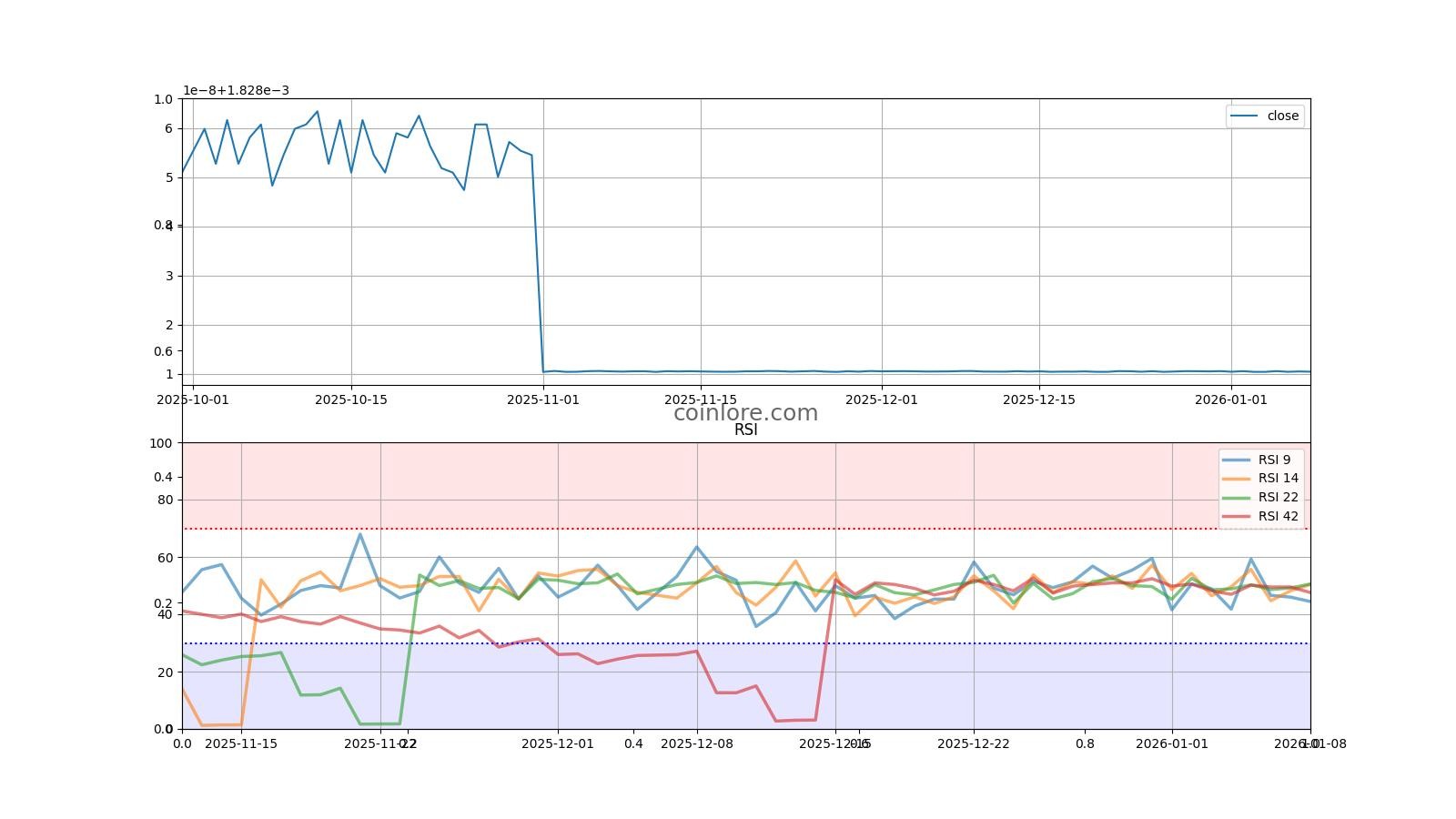 Zenc Coin RSI indicator