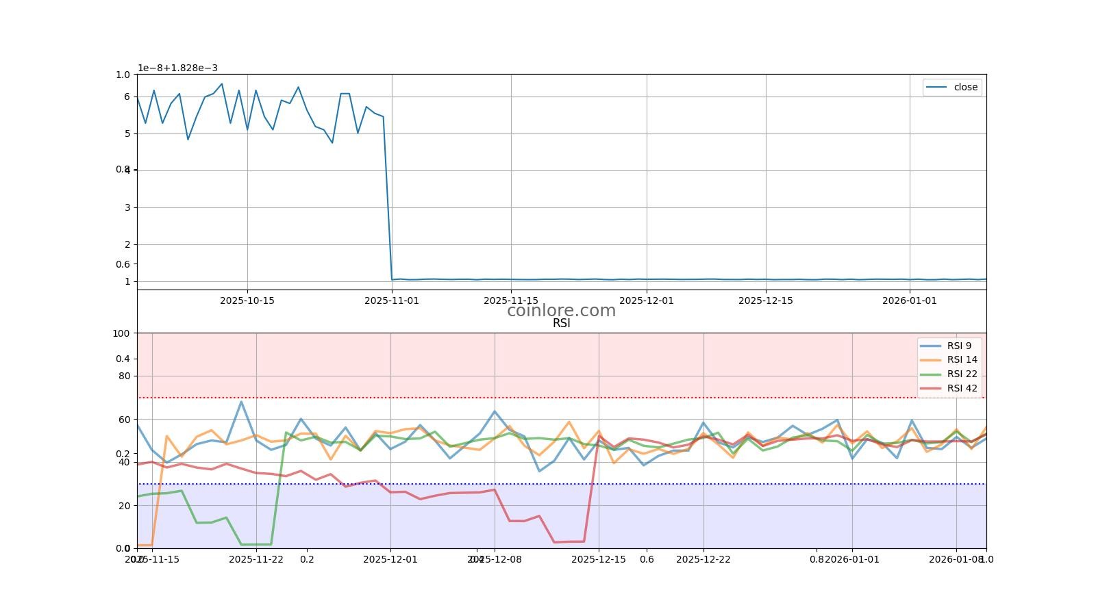 Zenc Coin RSI indicator