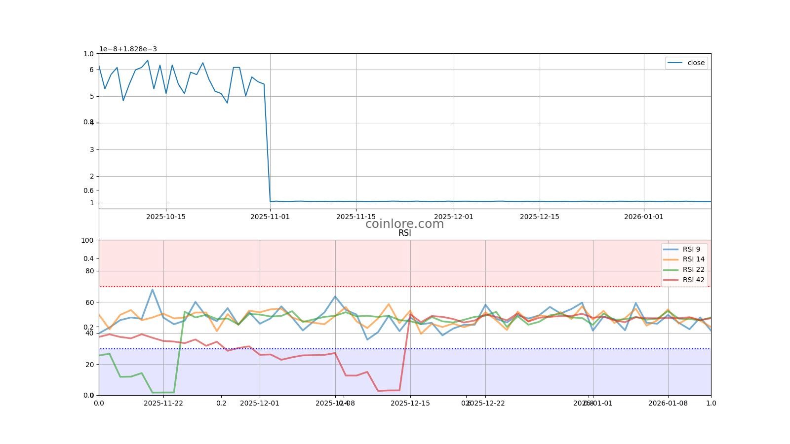 Zenc Coin RSI indicator