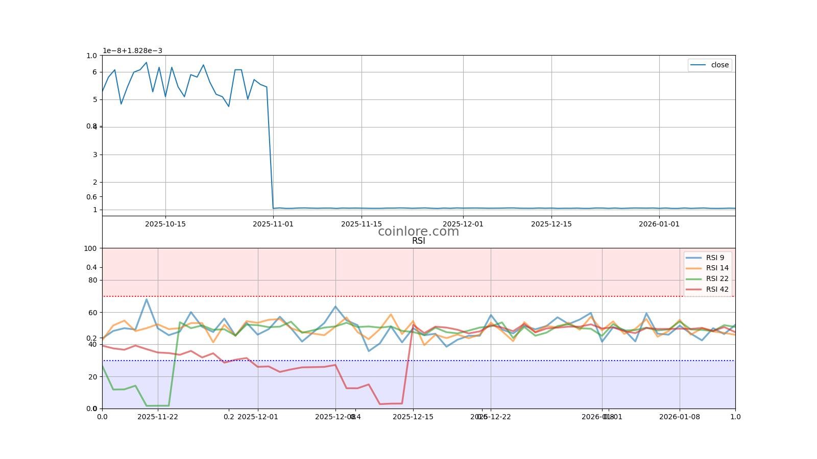 Zenc Coin RSI indicator