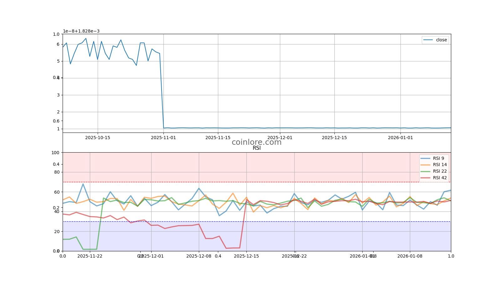 Zenc Coin RSI indicator