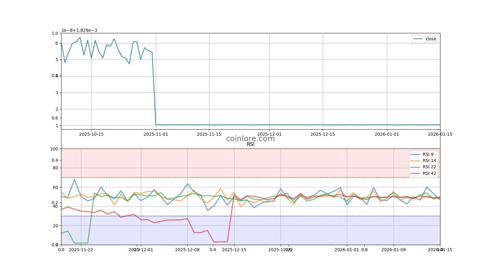 Zenc Coin RSI indicator