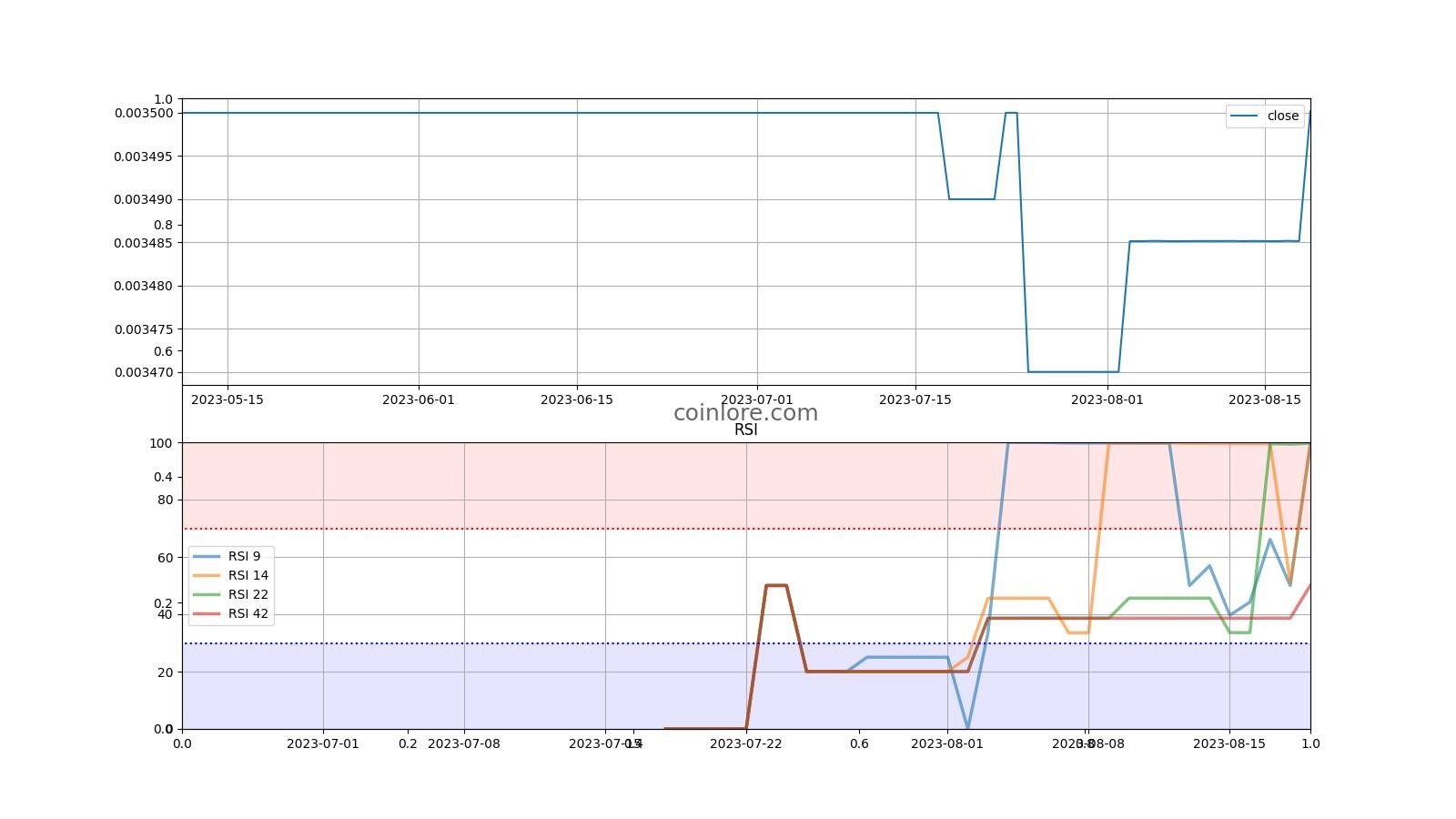 Zenc Coin RSI indicator