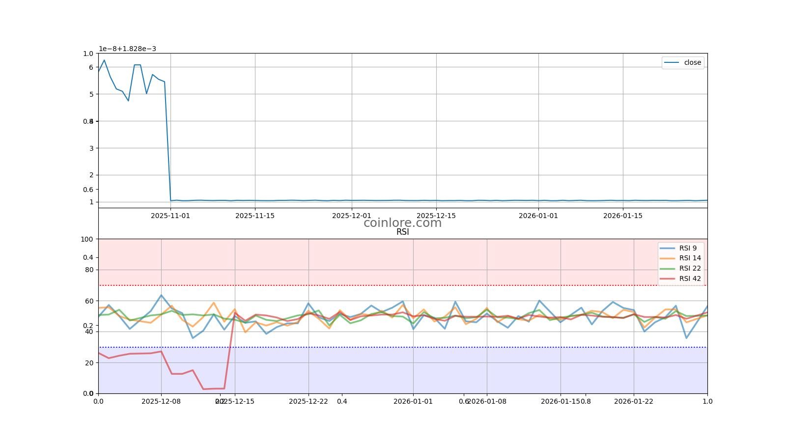 Zenc Coin RSI indicator
