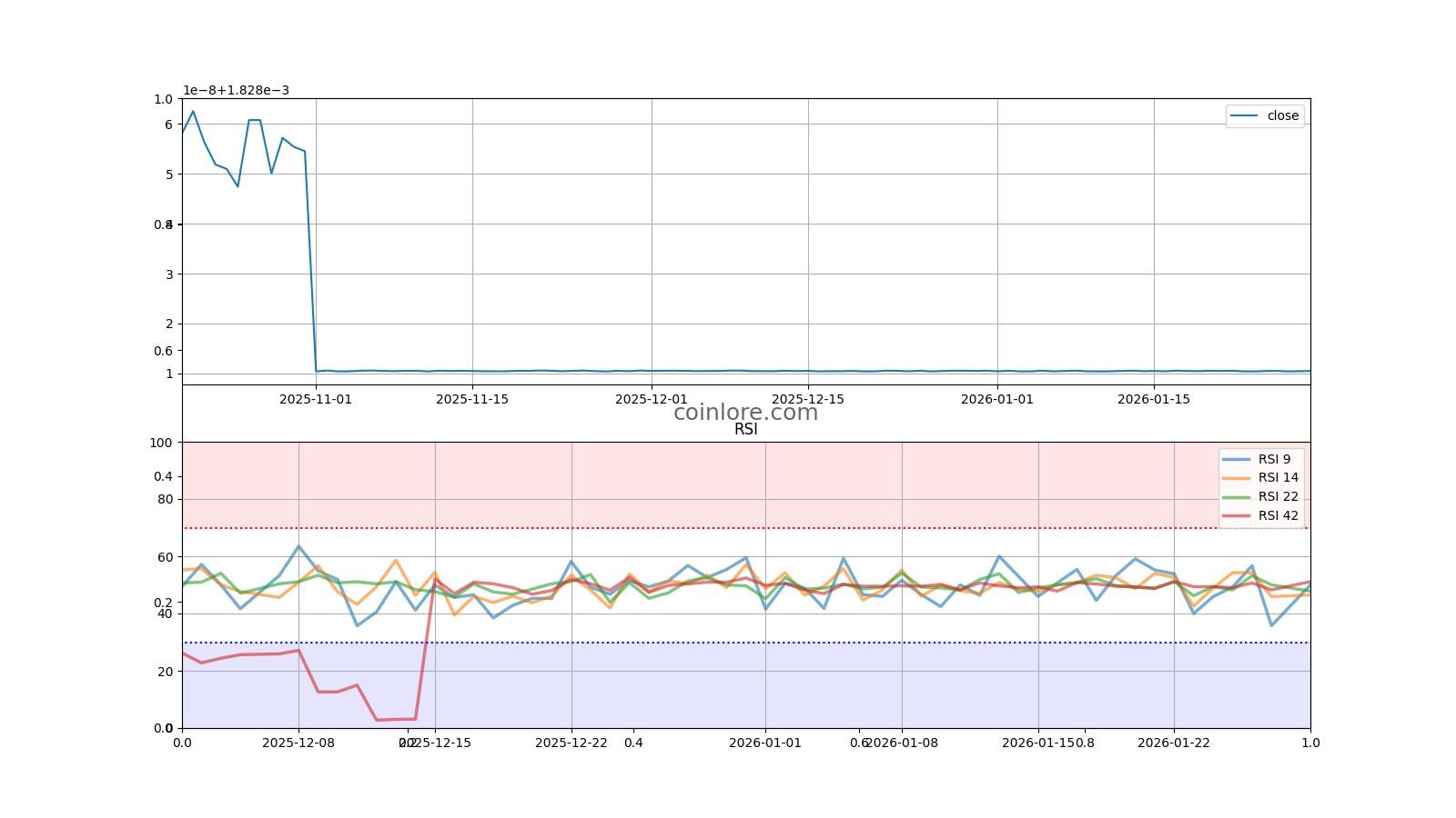 Zenc Coin RSI indicator