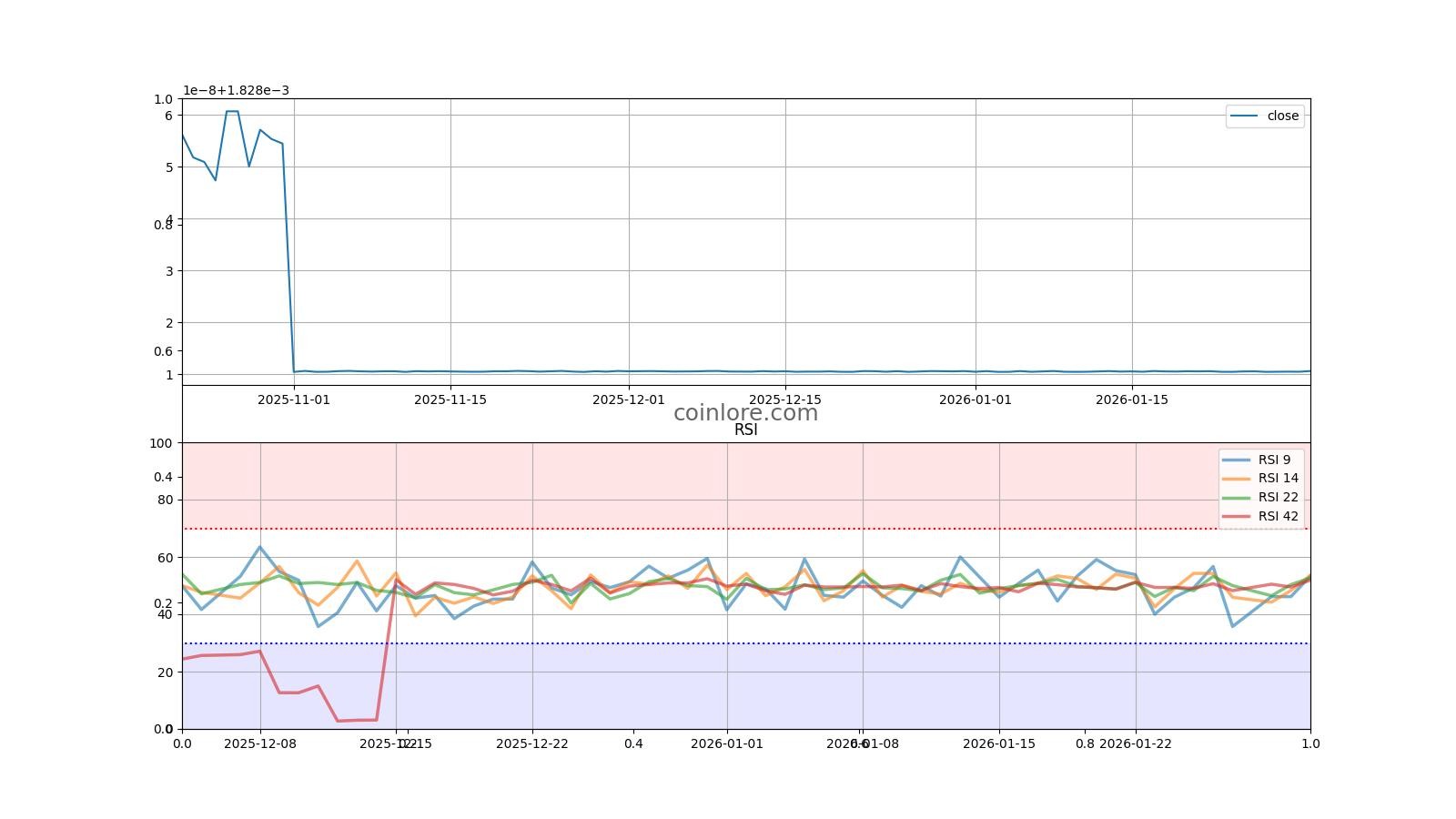 Zenc Coin RSI indicator