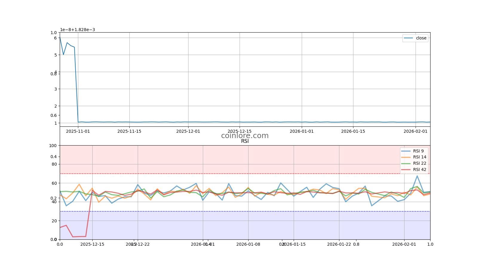 Zenc Coin RSI indicator