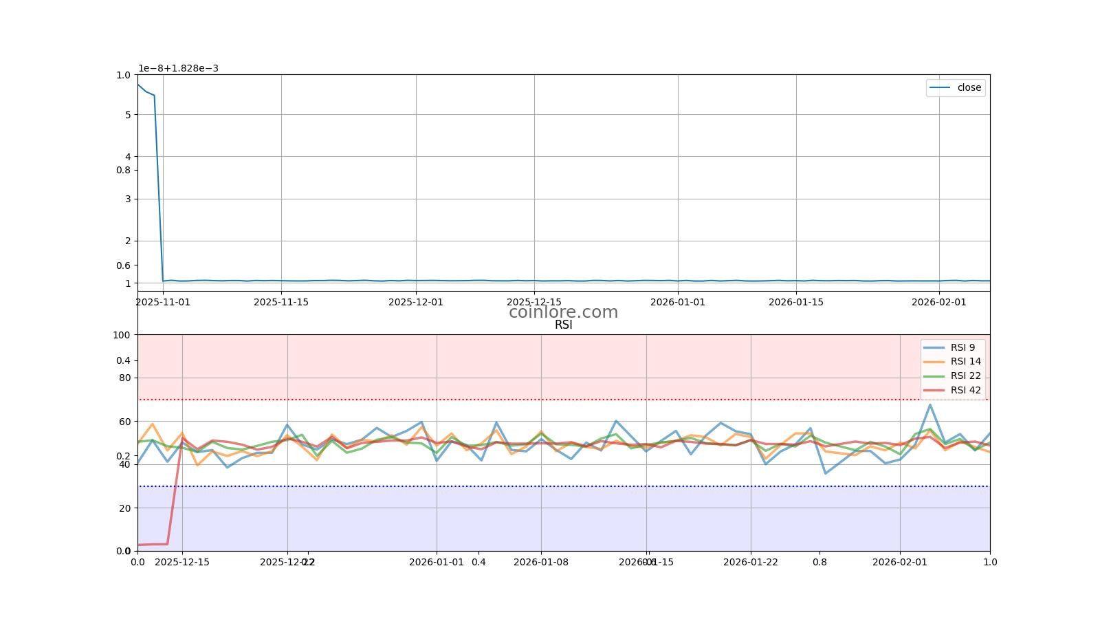 Zenc Coin RSI indicator