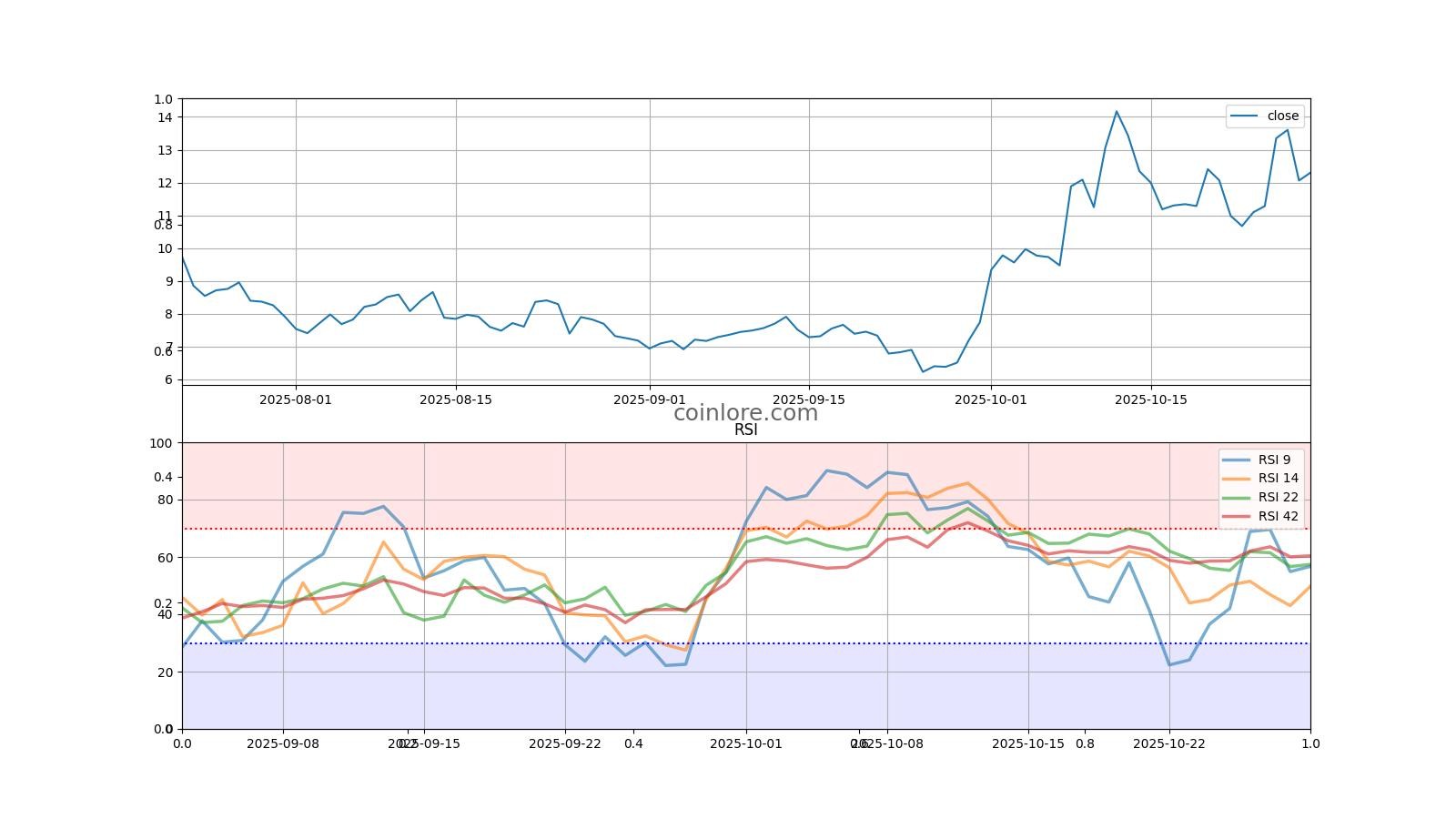 Horizen RSI indicator