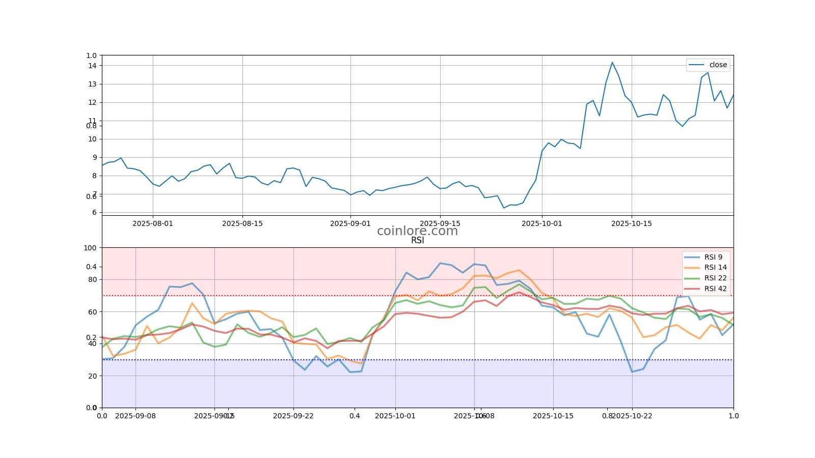 Horizen RSI indicator
