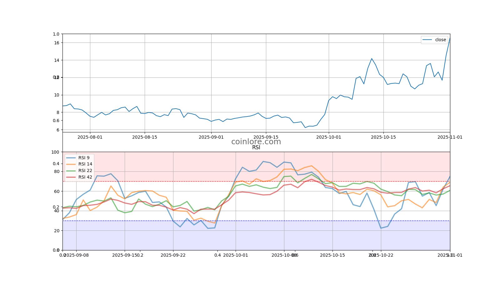 Horizen RSI indicator
