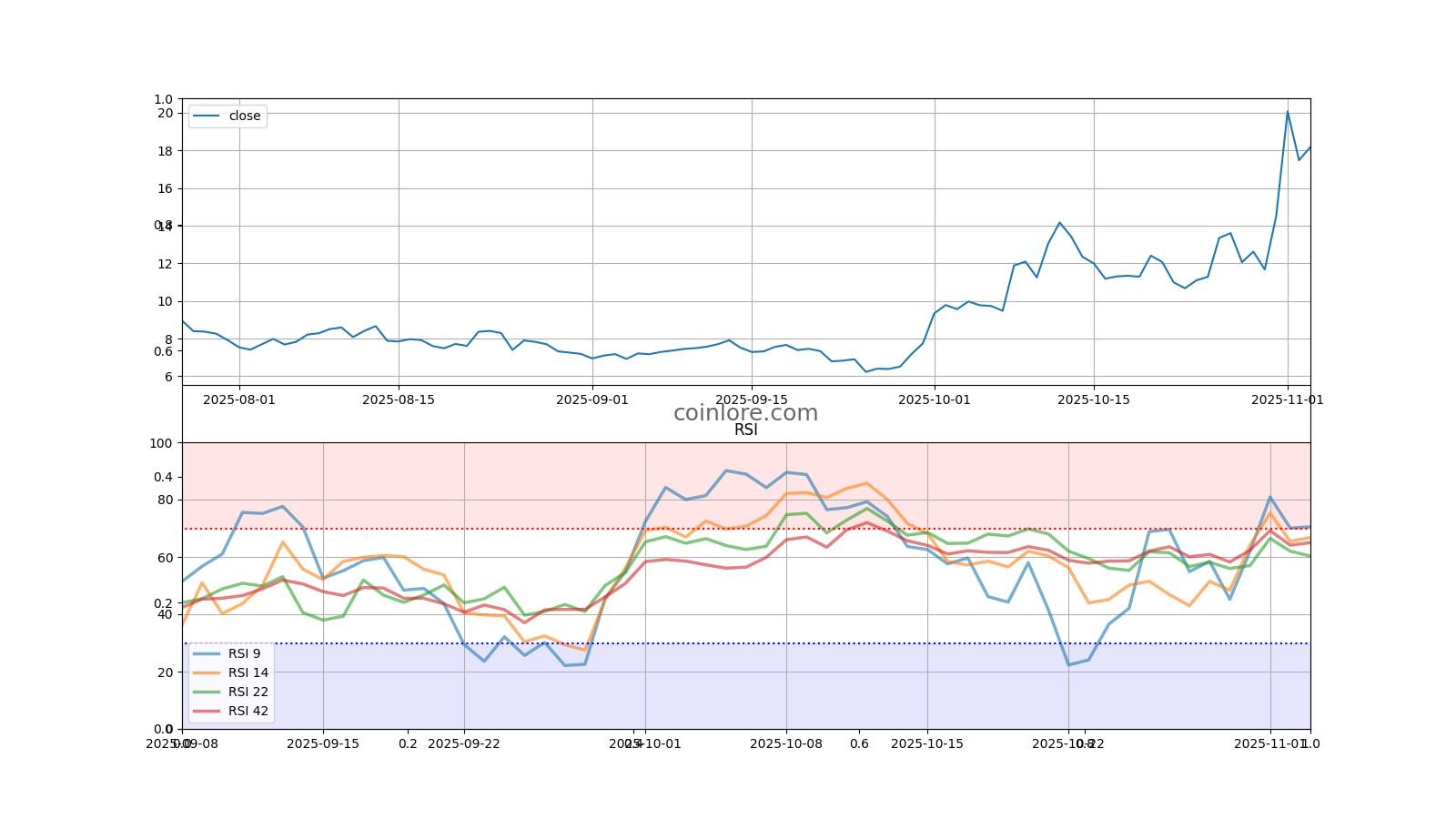 Horizen RSI indicator