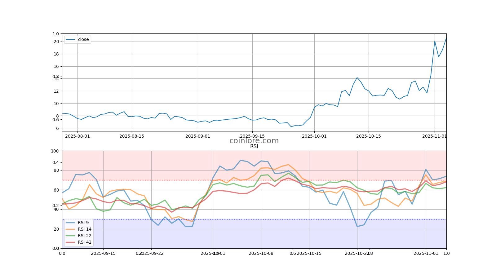 Horizen RSI indicator