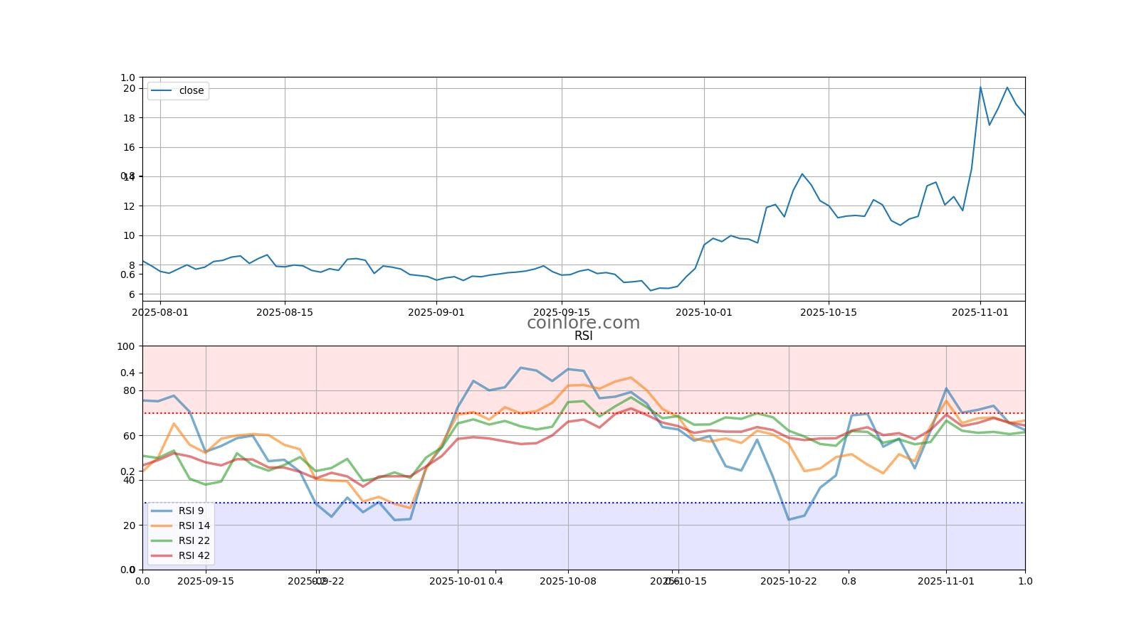 Horizen RSI indicator