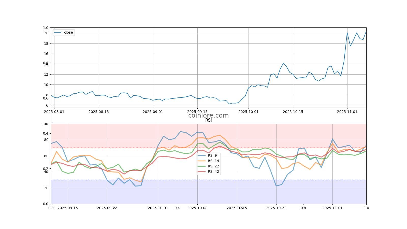 Horizen RSI indicator